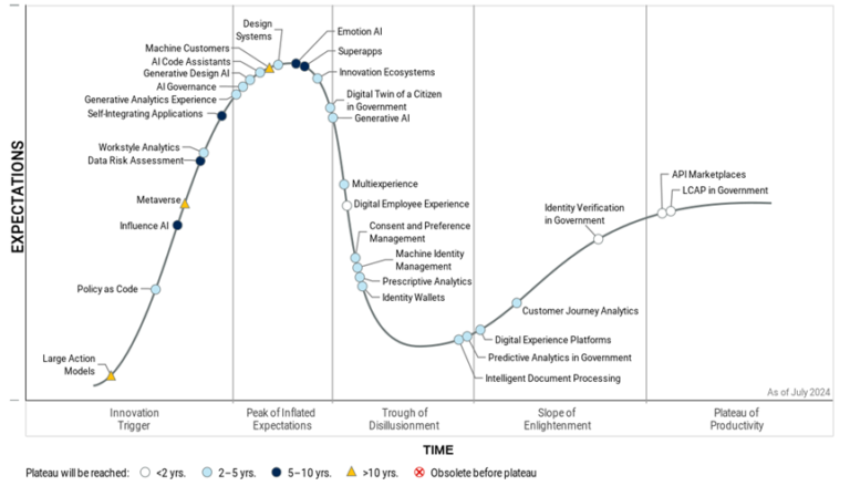 Gartner Releases Hype Cycle for Digital Government Services