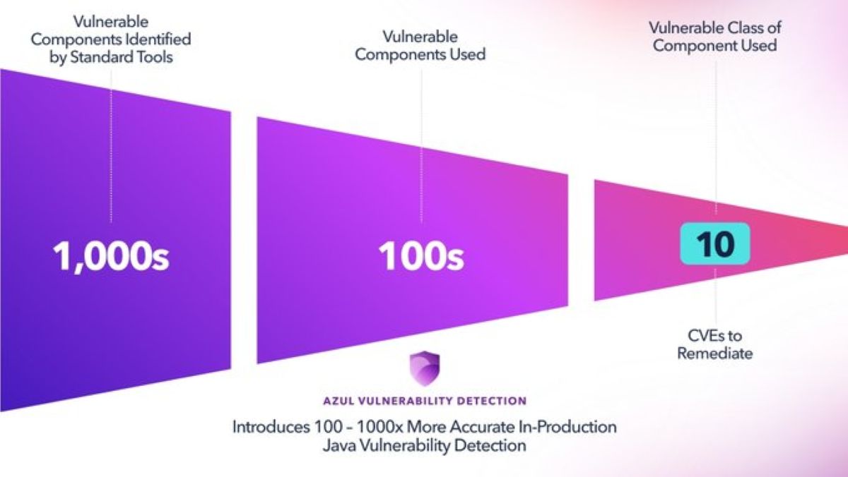 Azul Enhances Java vulnerability detection capability in Intelligence ...