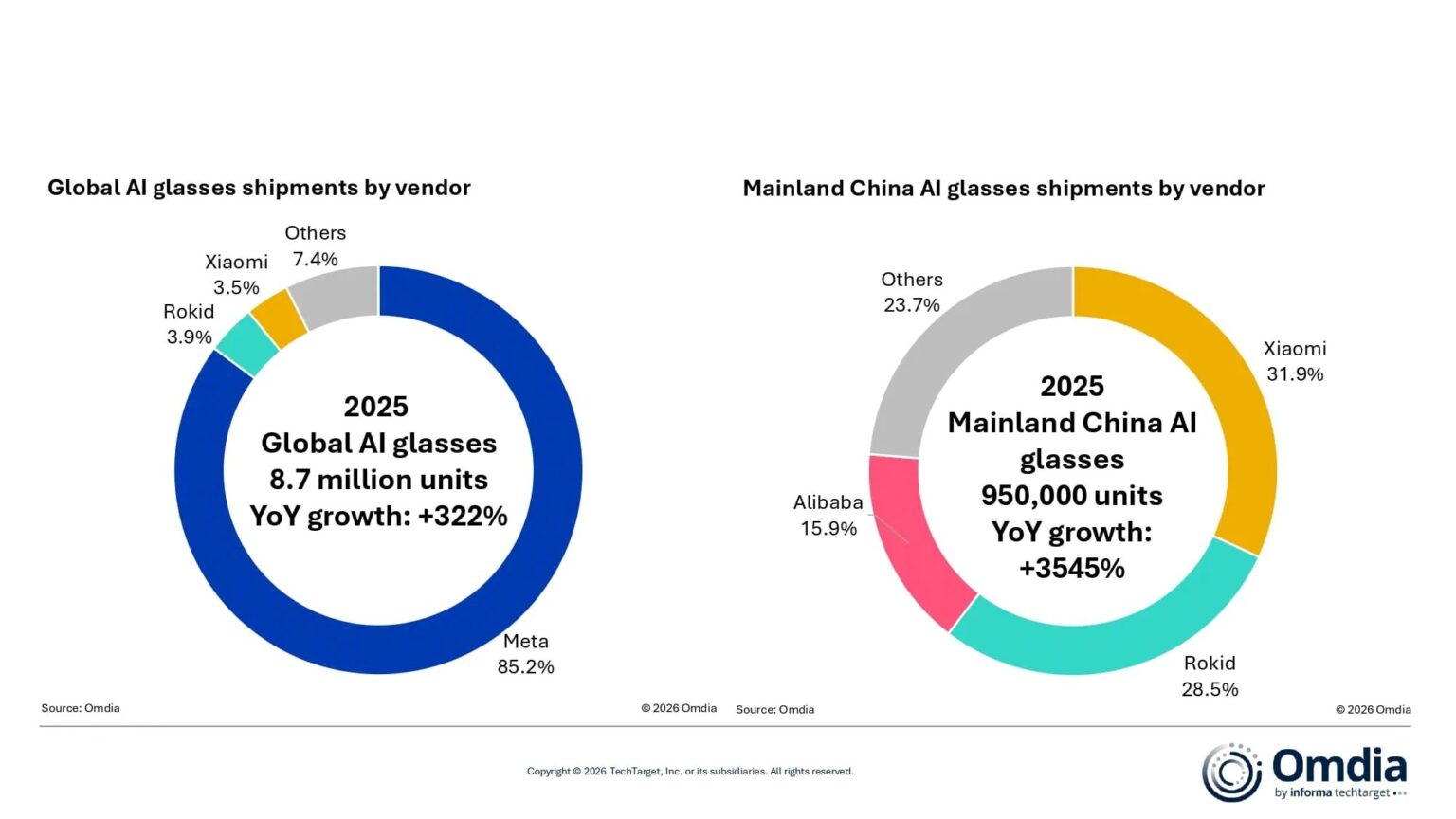 Omdia: AI Glasses Shipments Surges 322% to 8.7M units in 2025